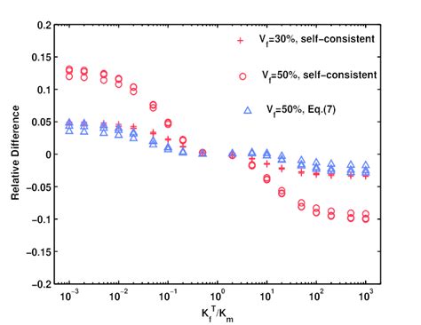 Comparison Of The Finite Element Results For Effective Thermal