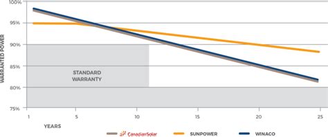 Warranty Graph Infinite Energy Infinite Energy