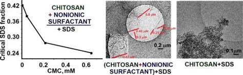 一种调节壳聚糖与十二烷基硫酸钠相互作用的可行方法 Carbohydrate Polymers X Mol