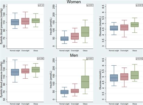 Selected Biomarkers By Body Mass Index Bmi Stratum And Sex Box Plot