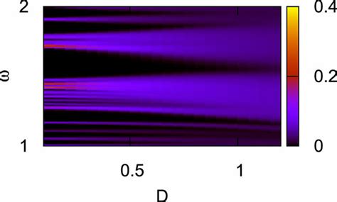 The Averaged Density Of States In Arbitrary Unit As A Function Of The