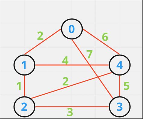 Prims Algorithm Easy Explanation Leetcode Discuss