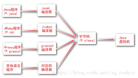 《深入理解java虚拟机》第六章 类文件结构 — 读书笔记 Csdn博客