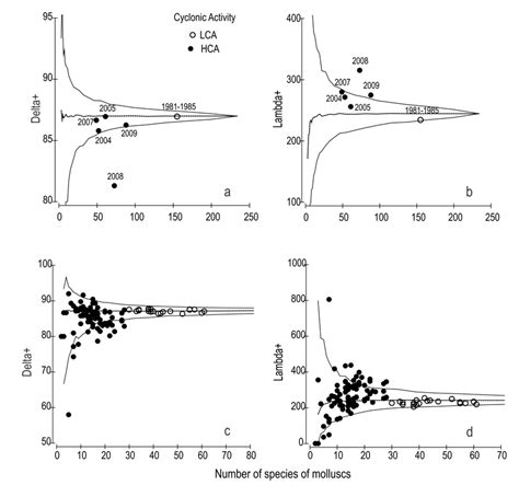 A D Relation Between Values Of The Average Taxonomic Distinctness Download Scientific Diagram