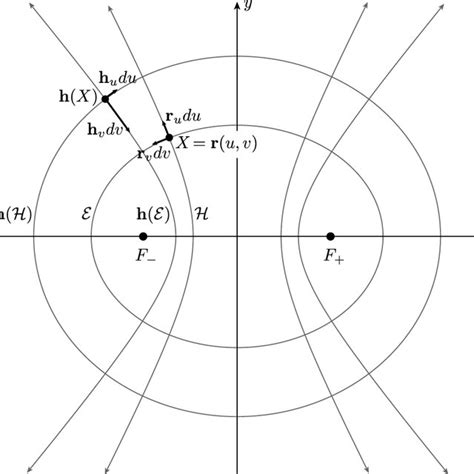 Orthogonal Curvilinear Coordinate Grid Of Ellipses And Hyperbolas Whose Download Scientific