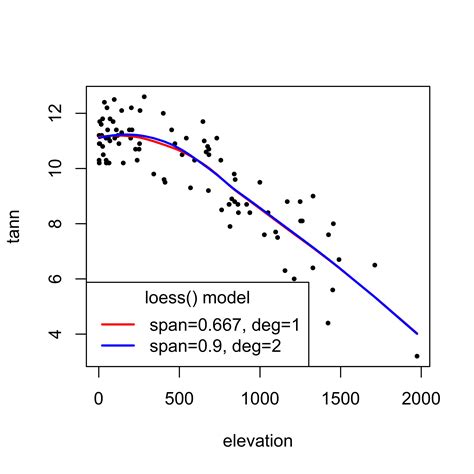 Nonparametric Regression