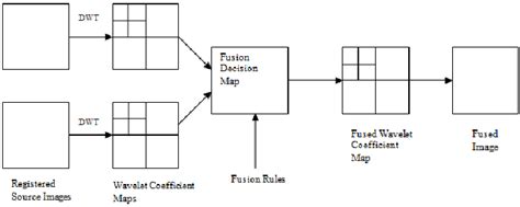the generic structures of the image fusion using wavelet transform