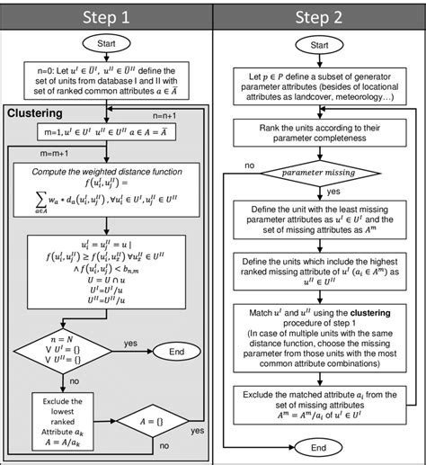 Conceptual Structure Of The Clustering Approach For Parameterising The Download Scientific