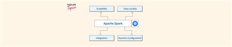 Apache Spark On Kubernetes Scaler Topics