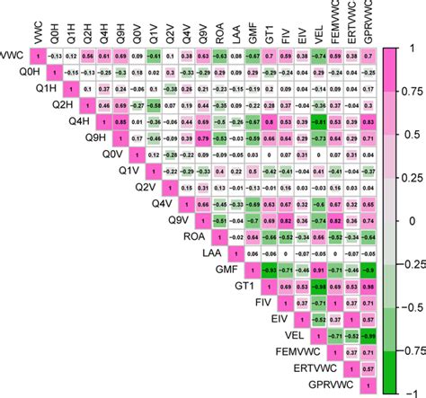 Correlogram Corrgram Of Linear Correlations Between Volumetric Water Download Scientific