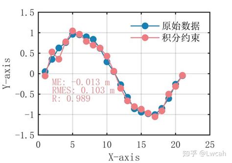 Matlab 数据拟合算法 添加积分约束的多项式拟合算法 附数据和出图代码 直接上手 知乎
