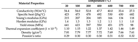 Material properties of α ferrite Download Scientific Diagram