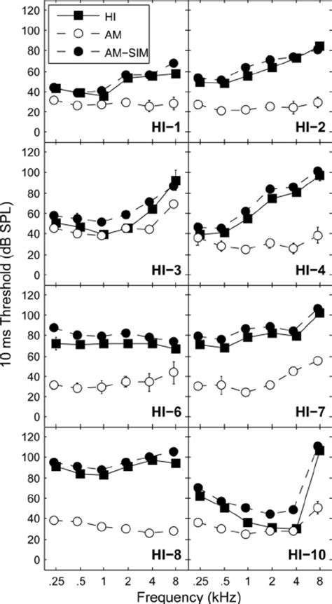 Threshold In Db Spl As A Function Of Frequency For 10 Ms Tone Stimuli Download Scientific