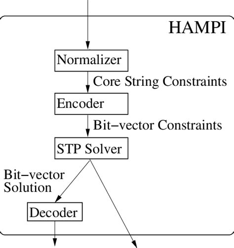 Schematic View Of The H String Constraint Solver Input Enters At