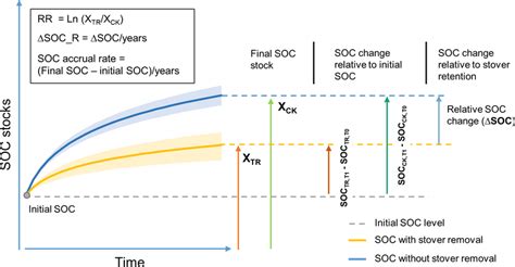 Illustration Of Soil Organic C SOC Change Quantification Based On Download Scientific Diagram