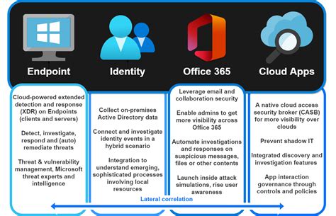 Microsoft 365 Cloud Security Correlation
