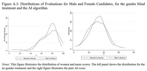 人工智能招聘促进还是阻碍了性别多样性来自两项科技领域招聘实验的证据 香樟经济学术圈的财新博客 财新网