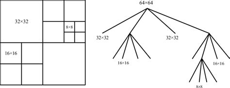 Hevc Quadtree Partitioning Structure Download Scientific Diagram