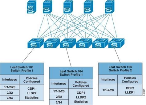 Cisco Application Centric Infrastructure Fundamentals Release 4 1 X