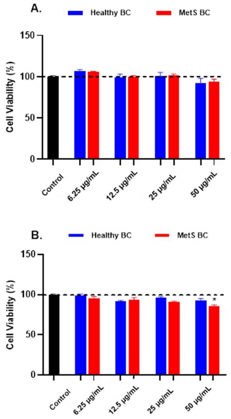 Cell Viability Following 1 H Or 24 H Np With Healthy Or Mets Bcs