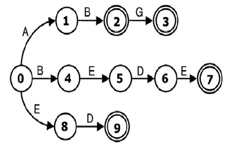 Serial Processing Vs Parallel Processing Download Scientific Diagram