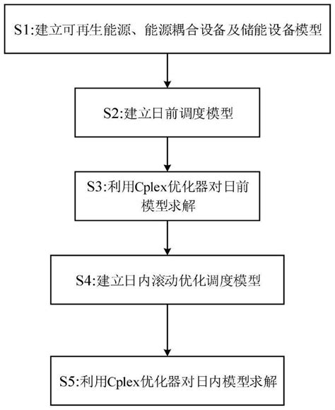 An Optimal Scheduling Method For Multi Energy Coupling Integrated
