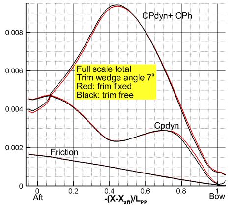 Influence Of Free Dynamic Trim And Sinkage On The Ship Resistance