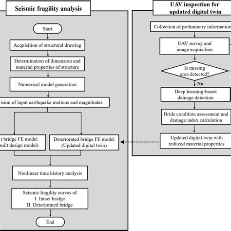 Flow Chart Of Proposed Uav Inspection Based Seismic Fragility Analysis Download Scientific