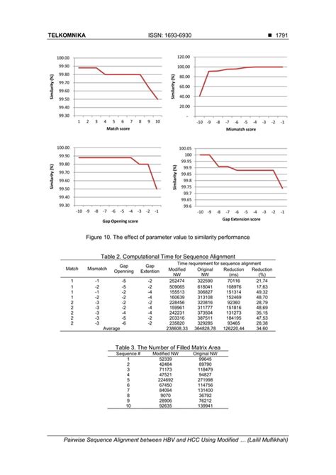 Pairwise Sequence Alignment Between Hbv And Hcc Using Modified Needleman Wunsch Algorithm Pdf
