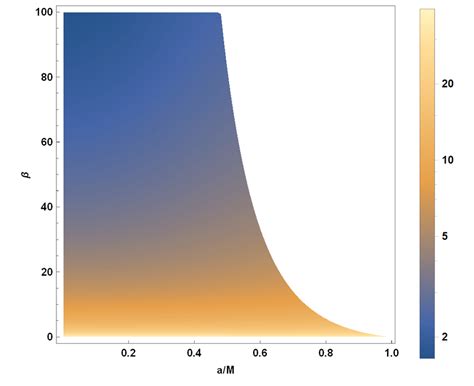 The Density Plots Of The Angular Diameter θ D The Upper Panels Are