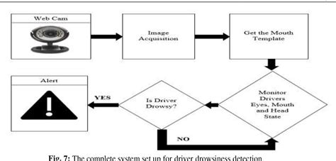 Figure 7 From Driver Drowsiness Detection Using Non Intrusive Technique
