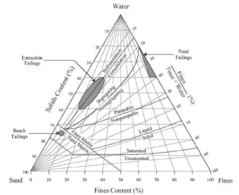 figure 4 7 from particle size segregation and excess pore water