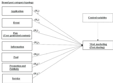 Conceptual Framework And Expected Signals Of Hypothesis Testing Download Scientific Diagram