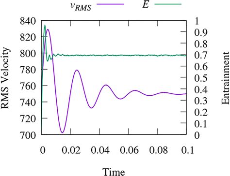 Plots of vRMS and E using f t a sin πbt ect d with λ 3 2 Download Scientific Diagram