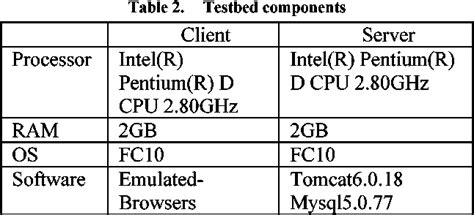 Table 2 From Performance Models Oriented To The Dynamic Resource Provisioning In Shared Data