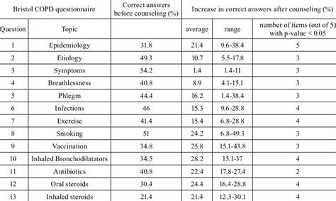 The Frequency Of Correct Answers To The Bristol Copd Knowledge Download Scientific Diagram