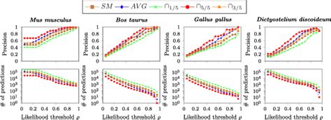Evaluation Results By Varying The Likelihood Threshold Results