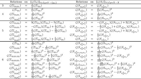 Table 1 From On The Global Renormalization And Regularization Of Several Complex Variable Zeta