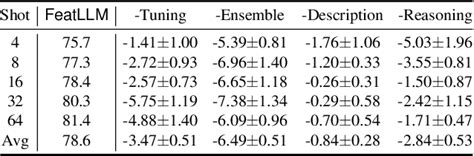 Table 4 From Large Language Models Can Automatically Engineer Features For Few Shot Tabular
