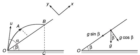Projectile Motion Along An Inclined Plane Jee Pdf Download
