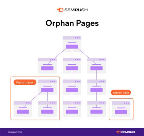 Orphan Pages How They Affect Seo And How To Fix Them