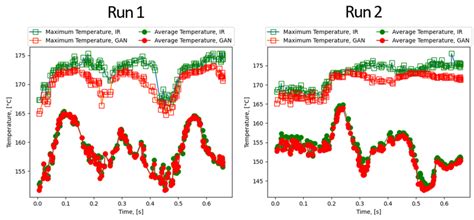 Temperature Field Evolution In The Generated Data Download Scientific Diagram