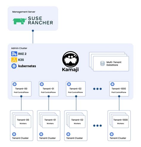 Linware Blog Opere Kubernetes A Escala Con Clastix Kamaji Y Suse Rancher