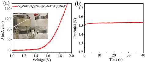 A Performance Of The Overall Water Splitting Device Using Download Scientific Diagram
