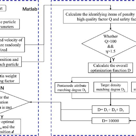 Flow Chart Of Optimization Design Method Download Scientific Diagram