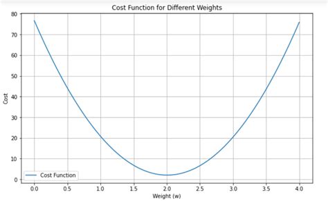 Cost Function Into Python Work Of Chris Stark