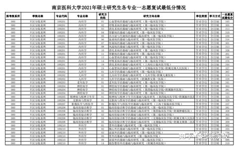 2023考研南京医科大学报考条件、专业目录、分数线、报录比等考研院校信息汇总 160 知乎