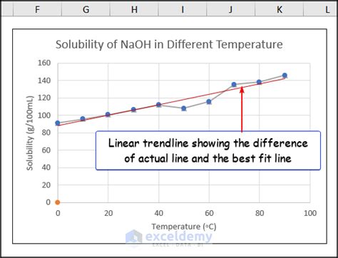 How To A Draw Best Fit Line In Excel 3 Methods Exceldemy