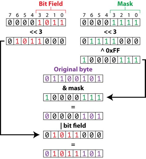 Writing A Wide Bit Field C For Dummies Blog