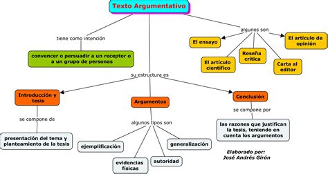 Mapa Conceptual De Los Textos Argumentativos Mxedusa